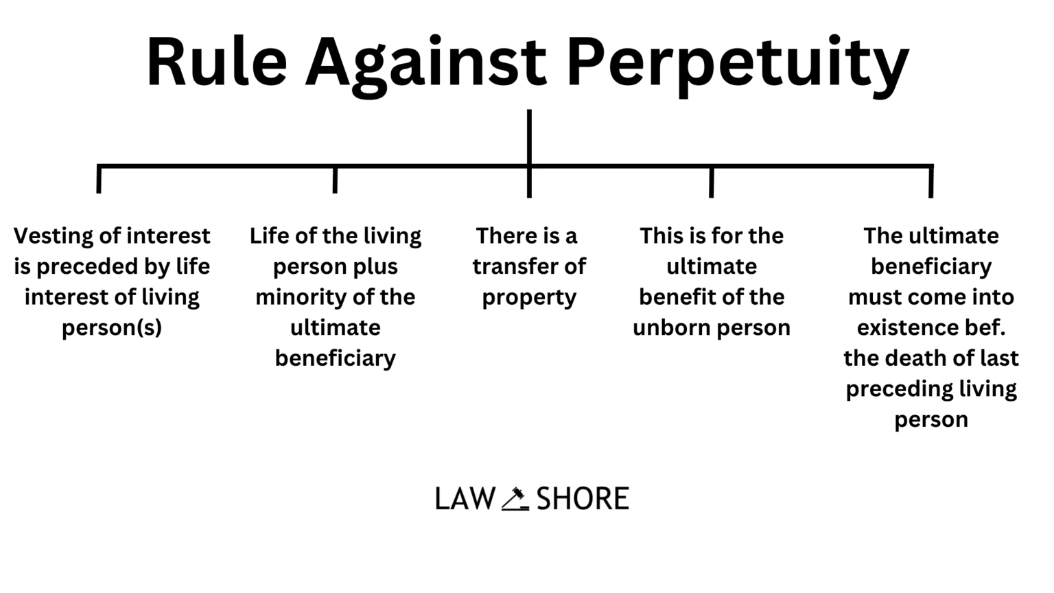 Rule Against Perpetuity – Section 14 of the Transfer of Property Act ...
