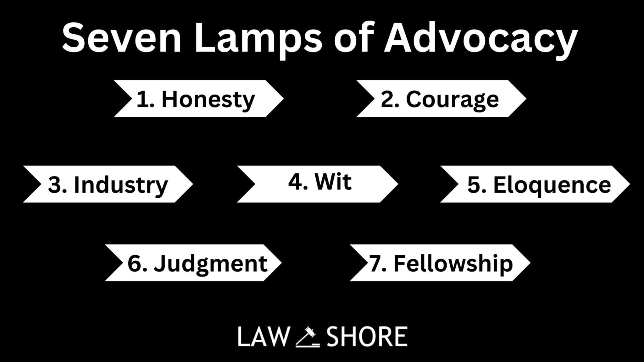 Seven Lamps of Advocacy - Law Shore