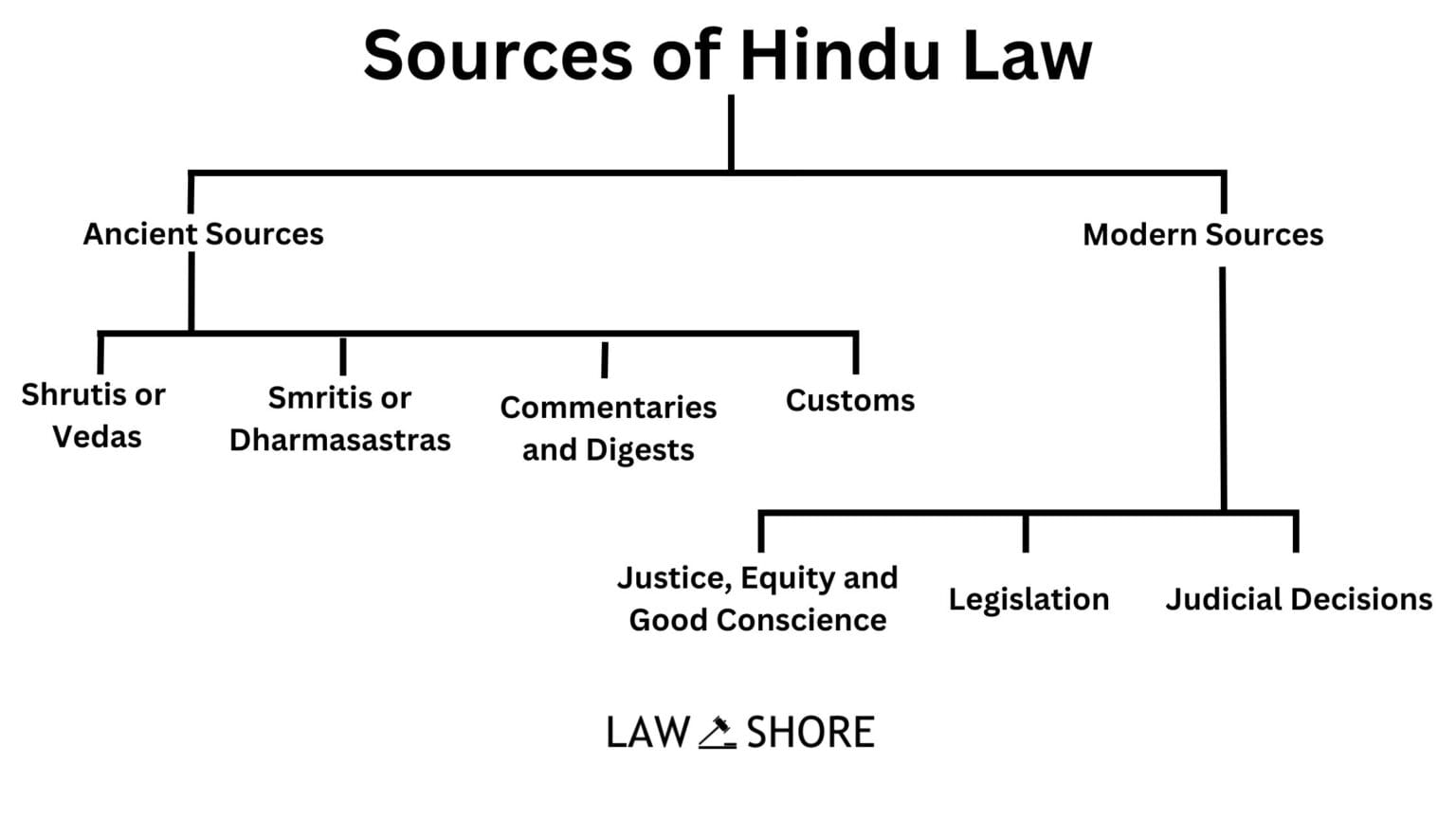Sources of Hindu Law - Law Shore